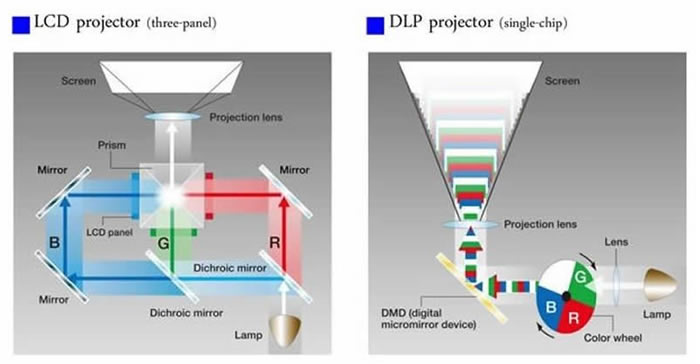 DIFERENÇA ENTRE DLP X LCD | Global Projetores